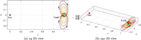 Axial Orbit Families With Different í µí± í µí± In The Sun Earth Download Scientific Diagram