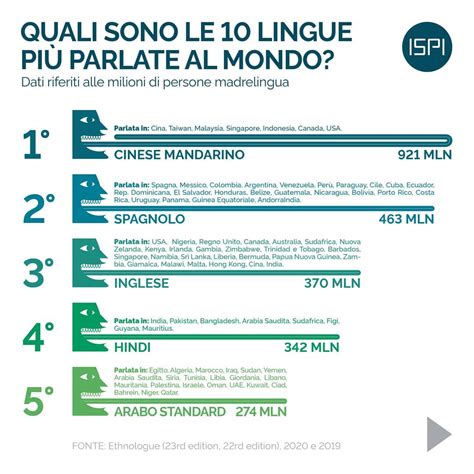 Quali Sono Le 10 Lingue Più Parlate Al Mondo Ispi