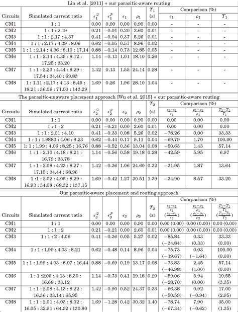 Figure 12 From Parasitic Aware Common Centroid Finfet Placement And Routing For Current Ratio