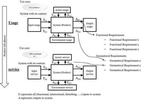 Product Context In Different Product Life Phases Download Scientific Diagram