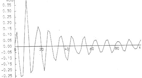 b fourier transform at unit impulse torque download scientific diagram