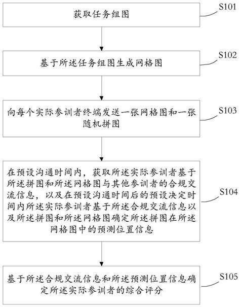 Comprehensive Scoring Method And Device Medium And Electronic