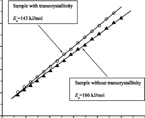 Temperature Dependence Of The Relaxation Time For The Glass Rubber Download Scientific Diagram