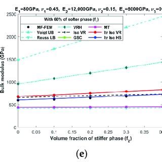 Effective Bulk Moduli Of Lpc Composites Characterized By Mf Fem And