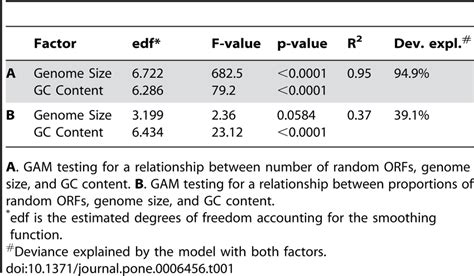 Results Of A Generalized Additive Model Gam Using Non Parametric Download Table