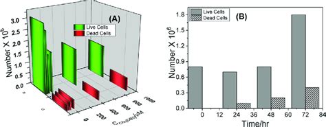 A Number Of Live Cells And Dead Cells Of The Fresh Microalgae With