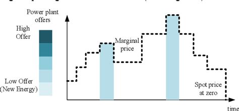 Figure 1 From Design Of A New Electricity Spot Market Based On Time Of