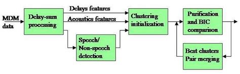 Rt06s Speaker Diarization System Blocks Diagram Download Scientific Diagram