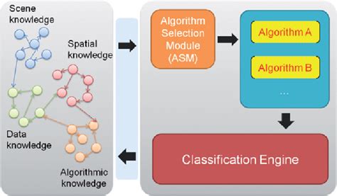 Figure 1 From Automatic Detection And Classification Of Objects In Point Clouds Using Multi