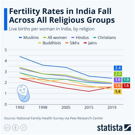 Chart Fertility Rates In India Fall Across All Religious Groups Statista