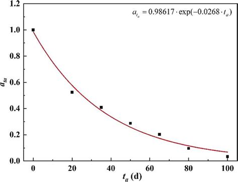 Fitting Curve Of The Aging Shift Factor Download Scientific Diagram