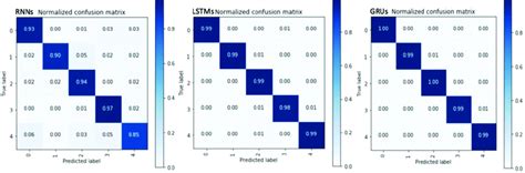 Confusion Matrix Deep Learning Models Wrt Glove Embeddings Download Scientific Diagram