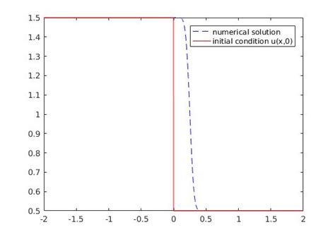 Numerical Methods Advection Equation With Discontinuous Initial