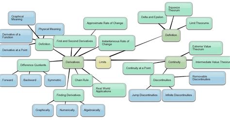 CRMS Calculus Calculus Semester Concept Map