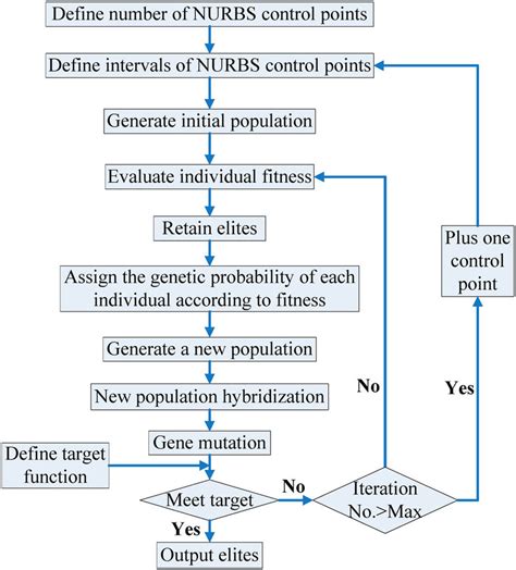 Flow Chart Of Discrete Blade Coordinates Parameterization Combining
