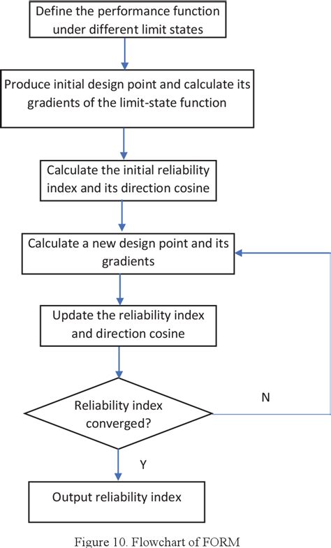 Figure 10 From Reliability Based Design Optimisation Framework For Wind Turbine Towers