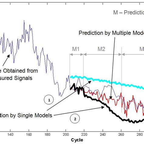 An Example Of Multi Model Prediction With Adaptive Model Selection Download Scientific Diagram