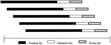 Walk Forward Testing Routine To Divide Each Whole Data Set Into Five Download Scientific