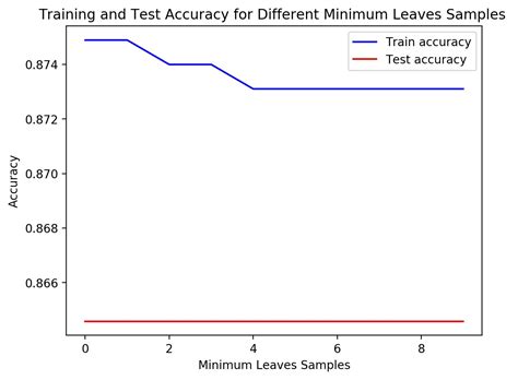 Github Serena Fangcs334 Machine Learning Homeworks Python Machine Learning Model Development