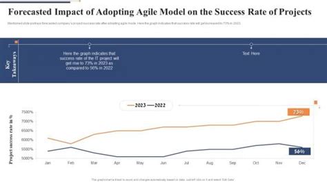 Forecasted Impact Of Adopting Agile Model On The Success Rate Of Projects Powerpoint Templates