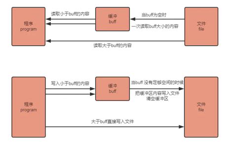 Go 读写文件 Zhangshun Blog