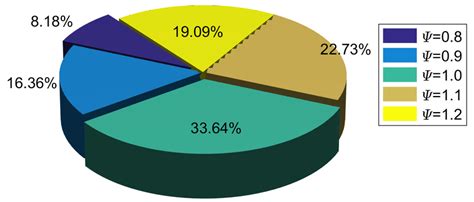 Utilization Frequency Of Different Fcfs In A Completed Learning