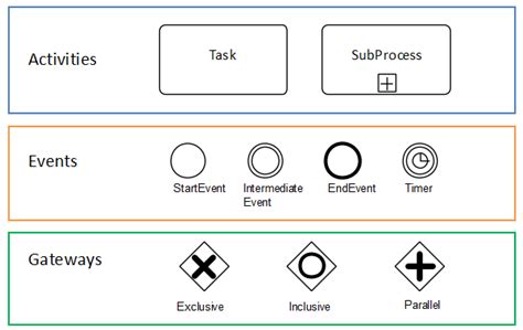 Process Modeling Process Mapping Basic Symbology 59 Off