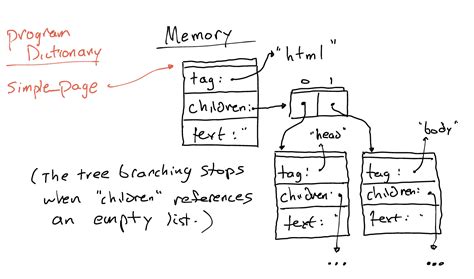 Tree Structured Data Web Documents Csci 0112 Fall 2024