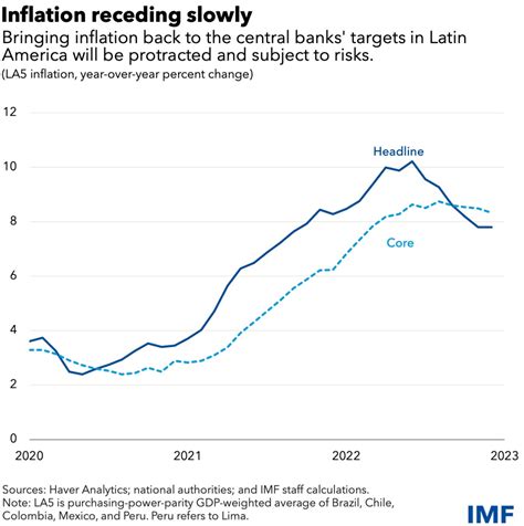 latin america faces slowing growth and high inflation amid social tensions