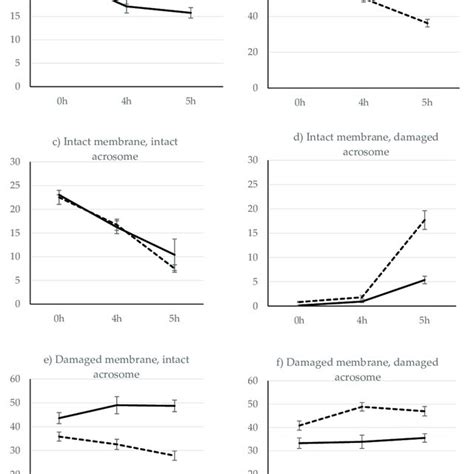 Time Evolution Of Sperm Membrane And Acrosome Integrity Using The Download Scientific Diagram