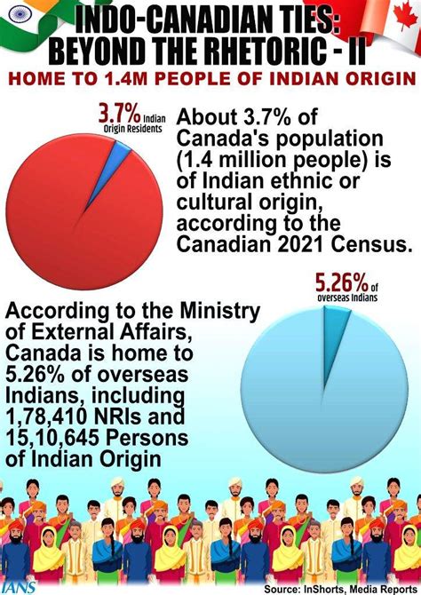 Indo Canada
