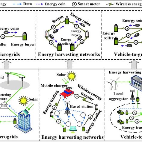 Pdf Consortium Blockchain For Secure Energy Trading In Industrial