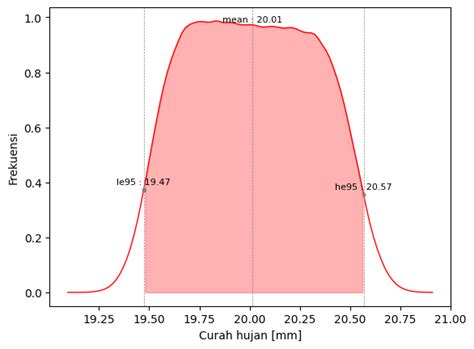 A Case 2 The Histogram Represents The Pdf Generated For Rainfall
