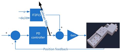 Energies Free Full Text Interval Type 2 Fuzzy Logic Control Of