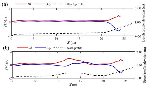 Impacts Of An Artificial Sandbar On Wave Transformation And Runup Over A Nourished Beach