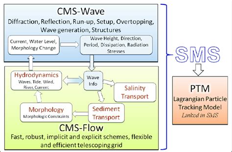 Figure A 1 The Cms Framework And Its Components Download Scientific