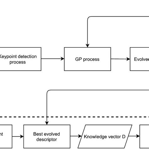 Flowchart Of The Proposed Method For Evolving Rotation And