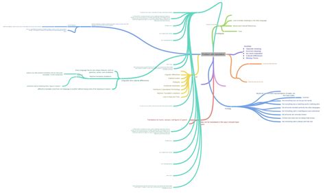 Problem With Translation Coggle Diagram