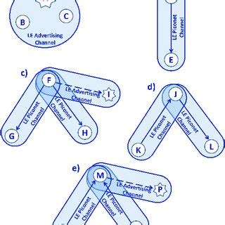 BLE Frequency Channels It Can Be Noticed That Channels From Are Download Scientific