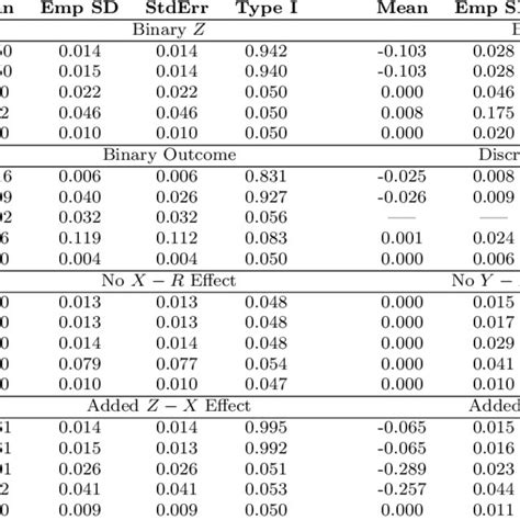 Performance Of The Various Selection Bias Adjustment Methods In