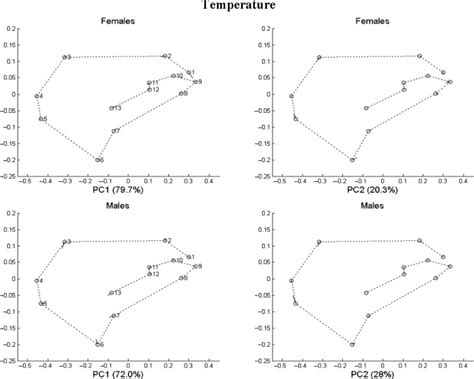 Principal Components Of The Covariance Patterns In Landmarks Shifts Due Download Scientific