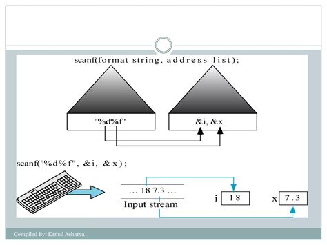 Input Output Management In C Programming Pptx