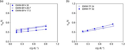Reduced Viscosity Versus Polymer Concentration For Pmma Na With Two