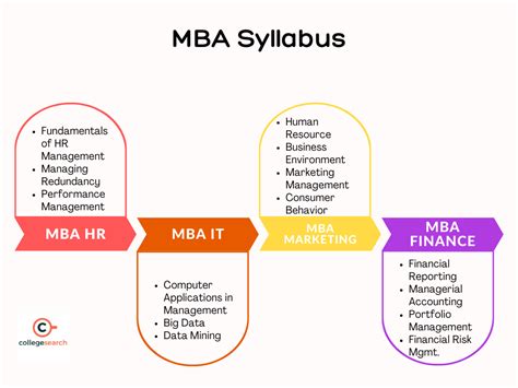Mba Subjects And Syllabus List Courses All Semester Specializations Collegesearch