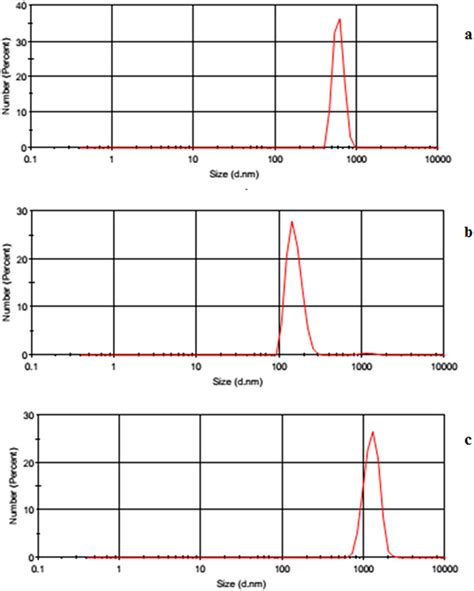 Particle Size Distribution Of The Synthesized Se Nps A Ag Nps B