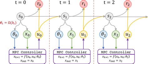 Figure 1 From Incorporating Recurrent Reinforcement Learning Into Model Predictive Control For