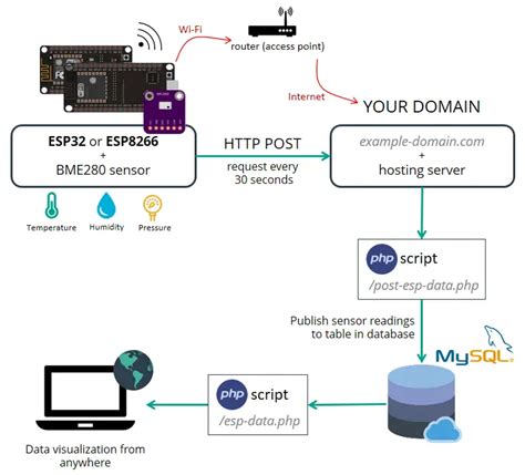 Aprende C Mo Insertar Datos De Esp Esp En Mysql Con Php Y Arduino Ide En Solo Unos Pasos