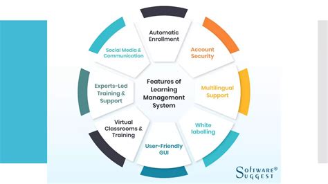 Lms And Cms For Developing E Learning Applications Pptx