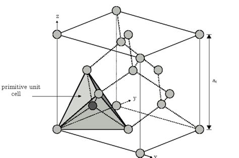 Primitive Unit Cell Diamond