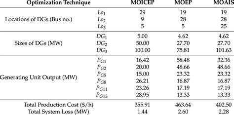 Results Of The Integrated Basic ED And DG Installation Of The IEEE Download Scientific Diagram